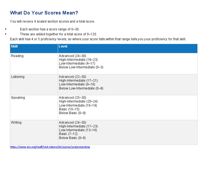 TOEFL Score Interpretation Guide | PDF