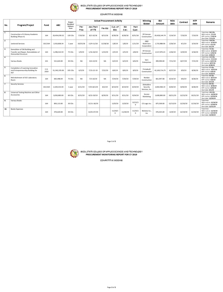 Procurement Monitoring Report | PDF | Business Process Management ...