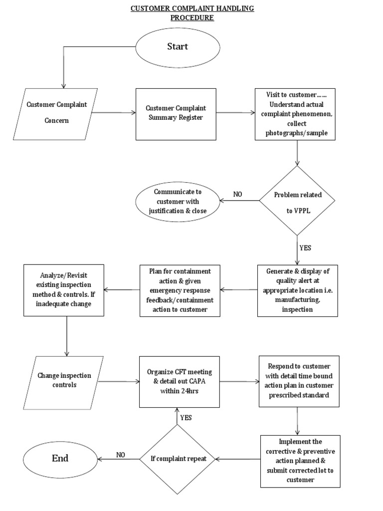 Customer Complaint Handling Procedure | PDF