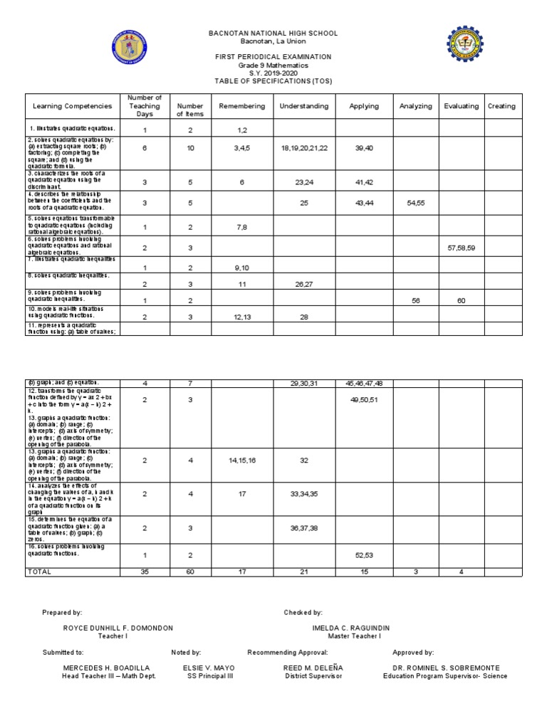 Grade 9 Exam With Tos First | PDF | Teaching Methods & Materials