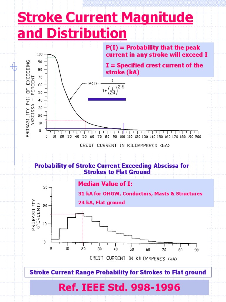 Stroke Current Magnitude and Distribution: Ref. IEEE Std. 998-1996 ...