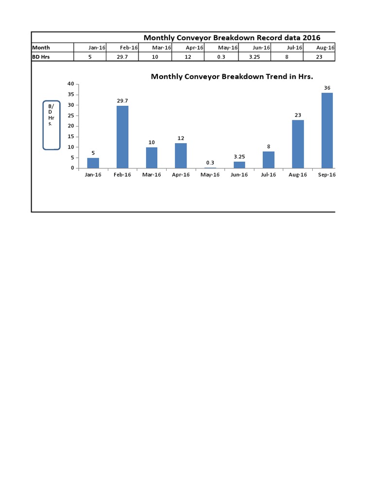 2016 Conveyor Breakdown Analysis | PDF | Equipment | Machines