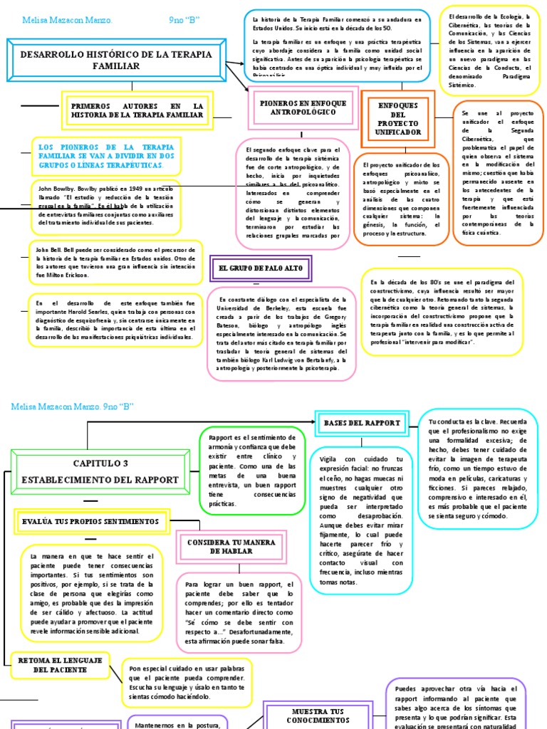 Desarrollo Historico de La Terapia Familiar-Mapa Conceptual | PDF | Psicoterapia | Psicoanálisis