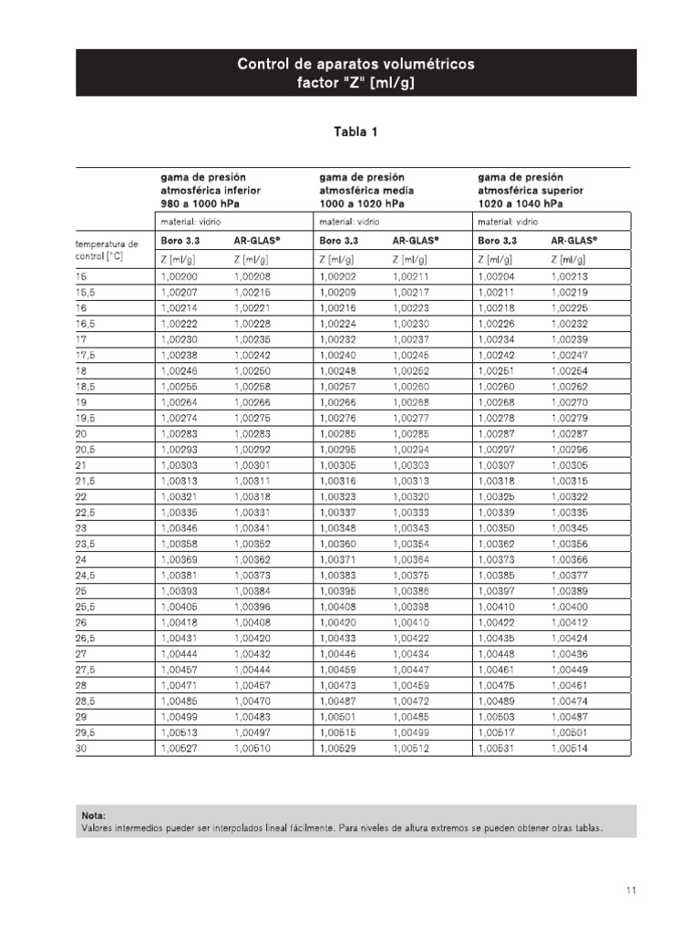 Tabla Factor Z - Calibración de Material Volumétrico PDF | PDF