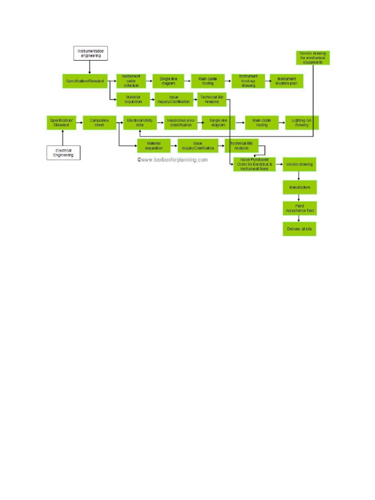 Engineering Sequence For Electrical and Instrumentation | PDF