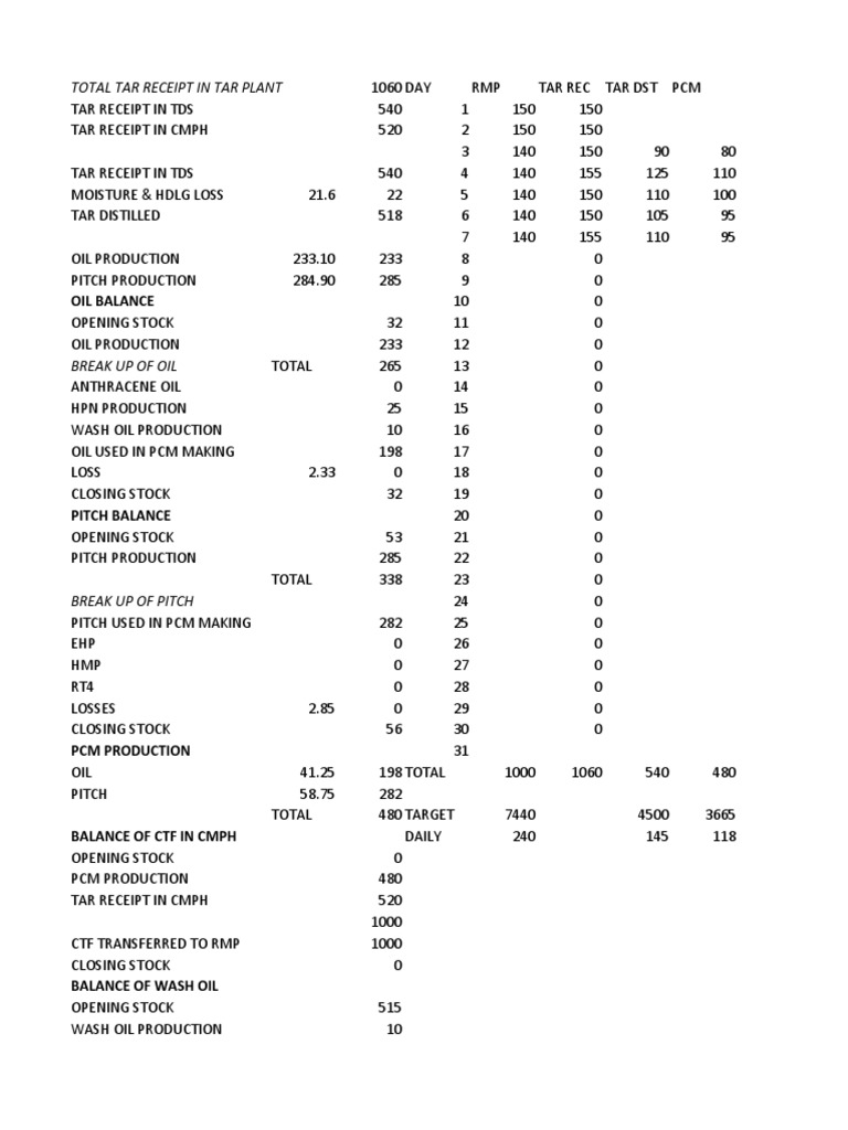 Total Tar Receipt in Tar Plant: Oil Balance | PDF | Nature
