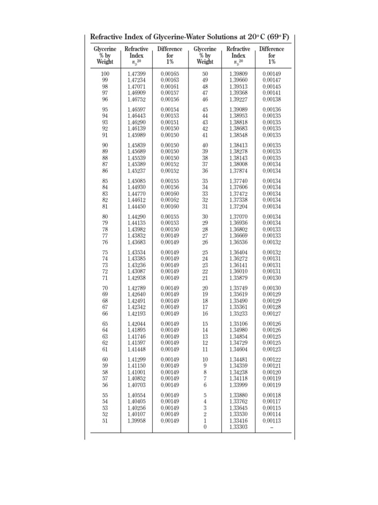 Refractive Index Glycerin Water | PDF
