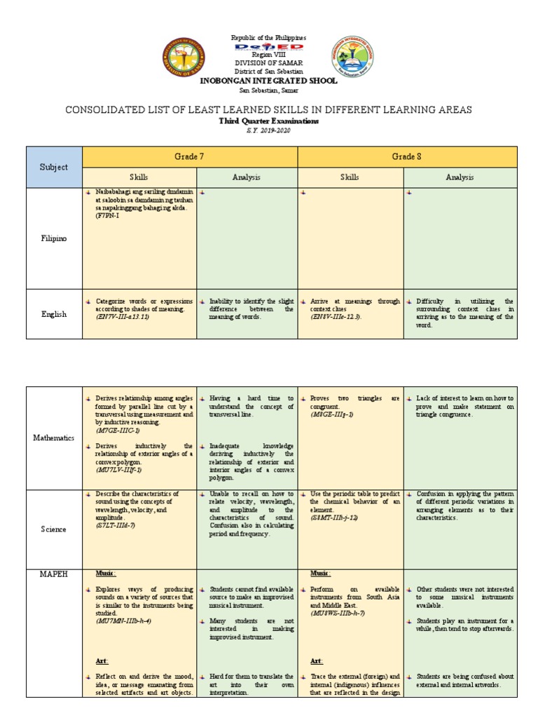 Least Learned Skills - 3rd Quarter | PDF | Epistemology | Cognitive Science
