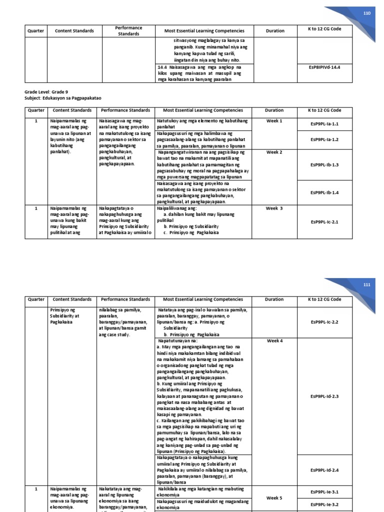 ESP MELCs Grade 9 | PDF