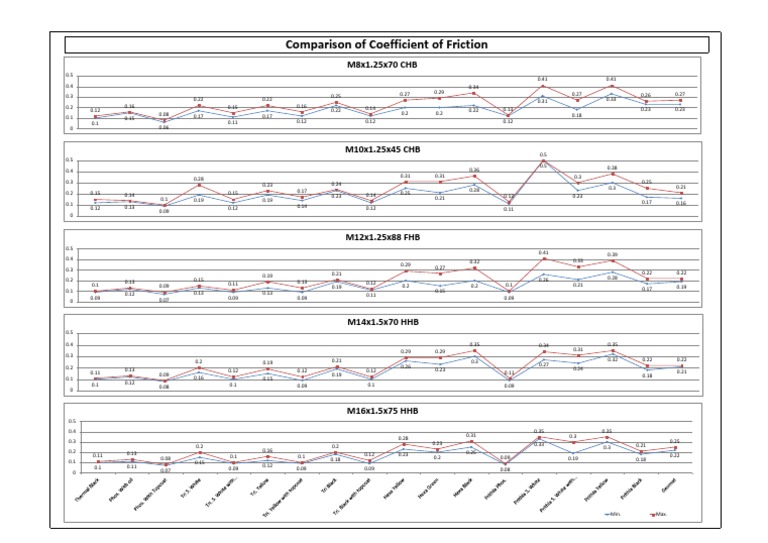 Friction Comparison | PDF | Friction | Surface Science