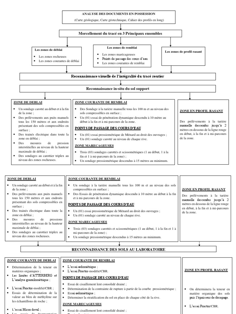 Sondages et analyses géotechniques | PDF | Ingénierie civile | Science