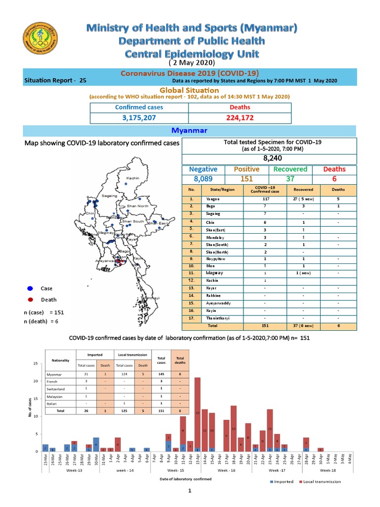 Sitrep 25 (2 - 5 - 2020) | PDF | Medicine | Epidemiology