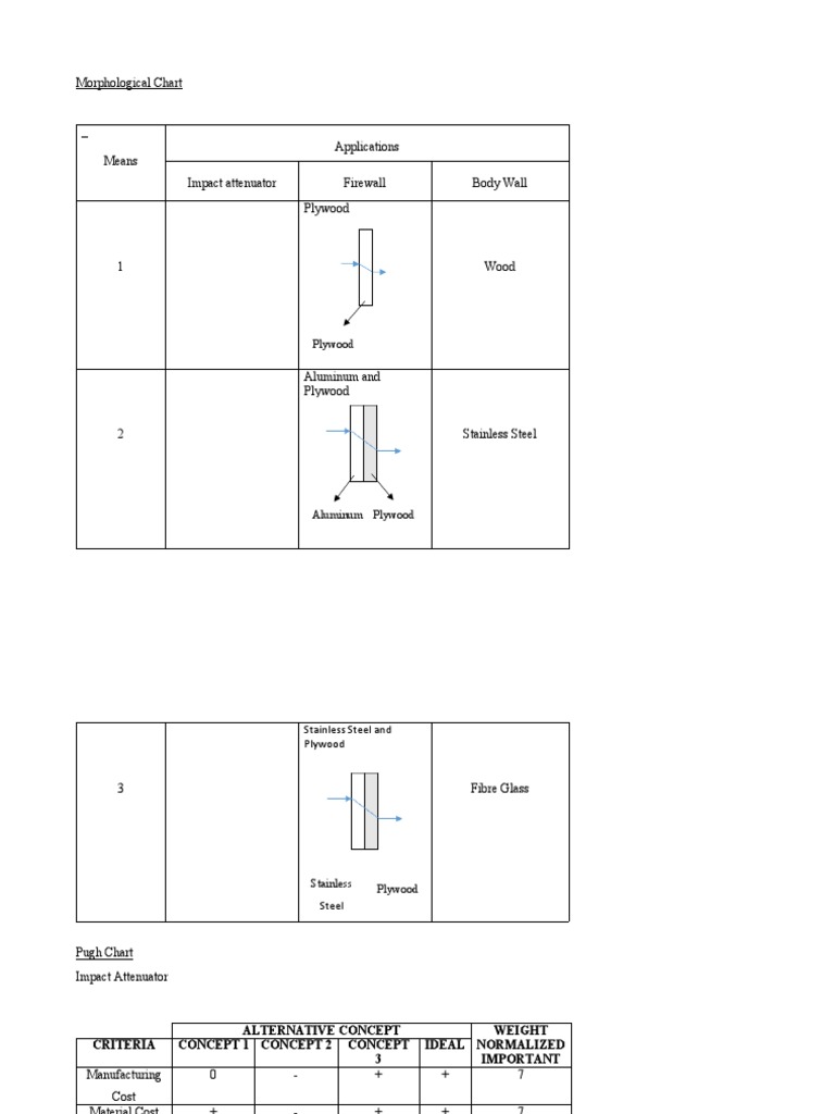 Morphological Chart: Plywood | PDF | Plywood | Stainless Steel