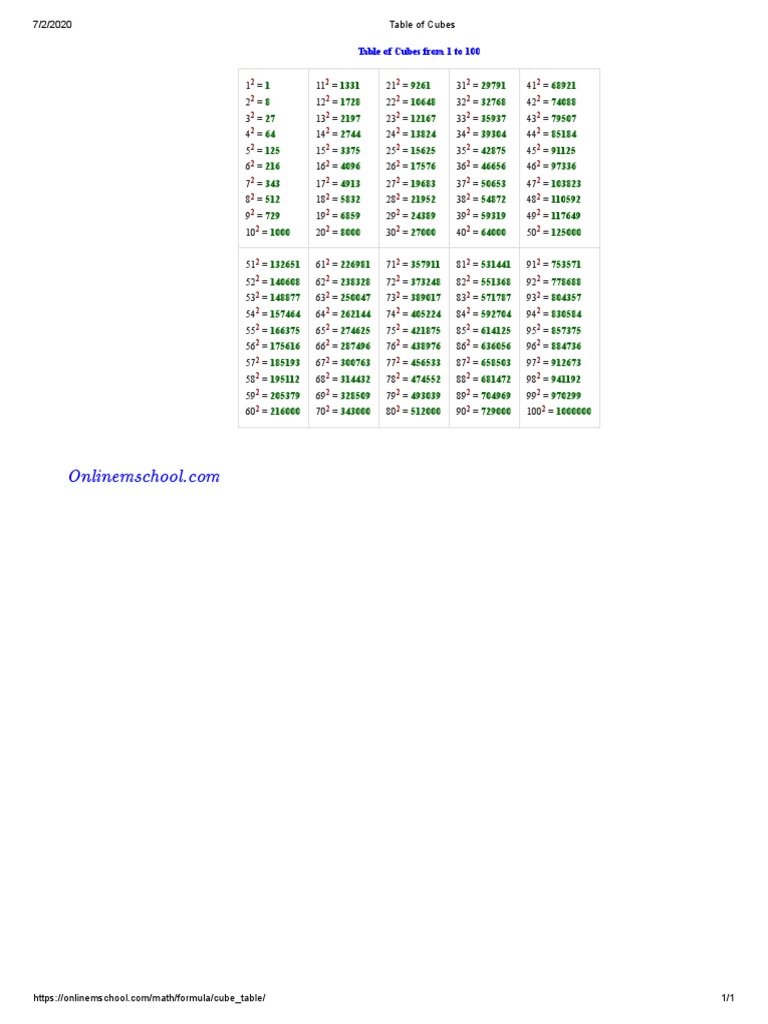 Table of Cubes From 1 To 100 | PDF