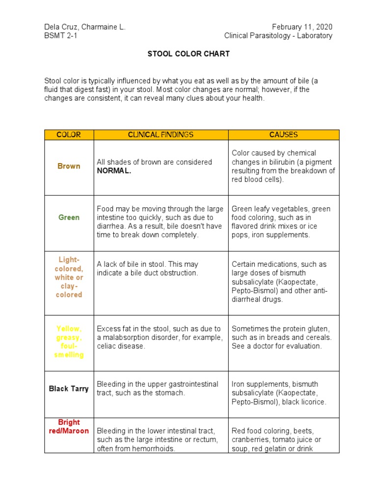 Stool Color and Consistency: Indicators of Gastrointestinal Health ...