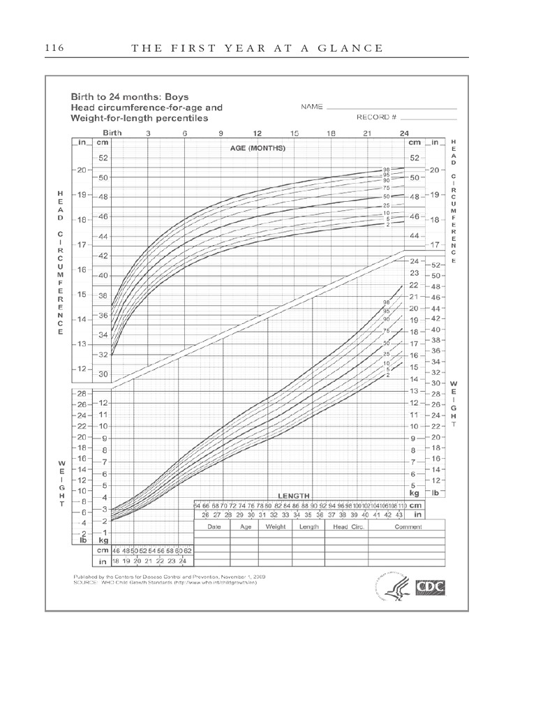 Child Growth Charts | PDF