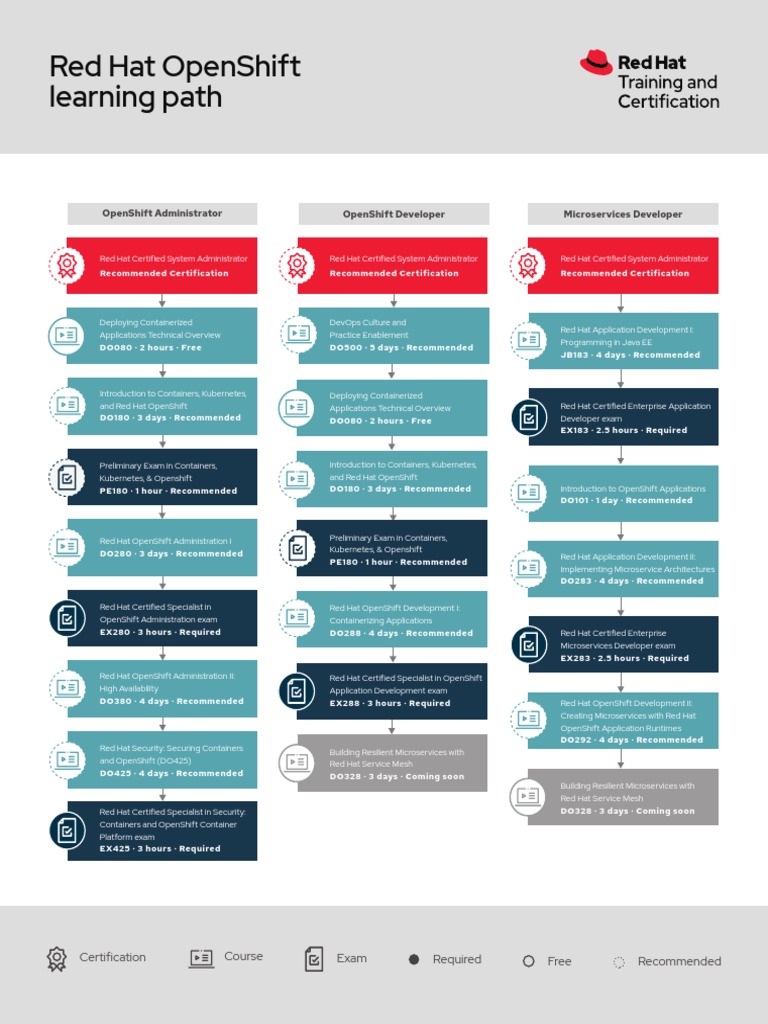 TR Openshift Learning Path Infographic f23466 202004 en | Download Free PDF | Software ...