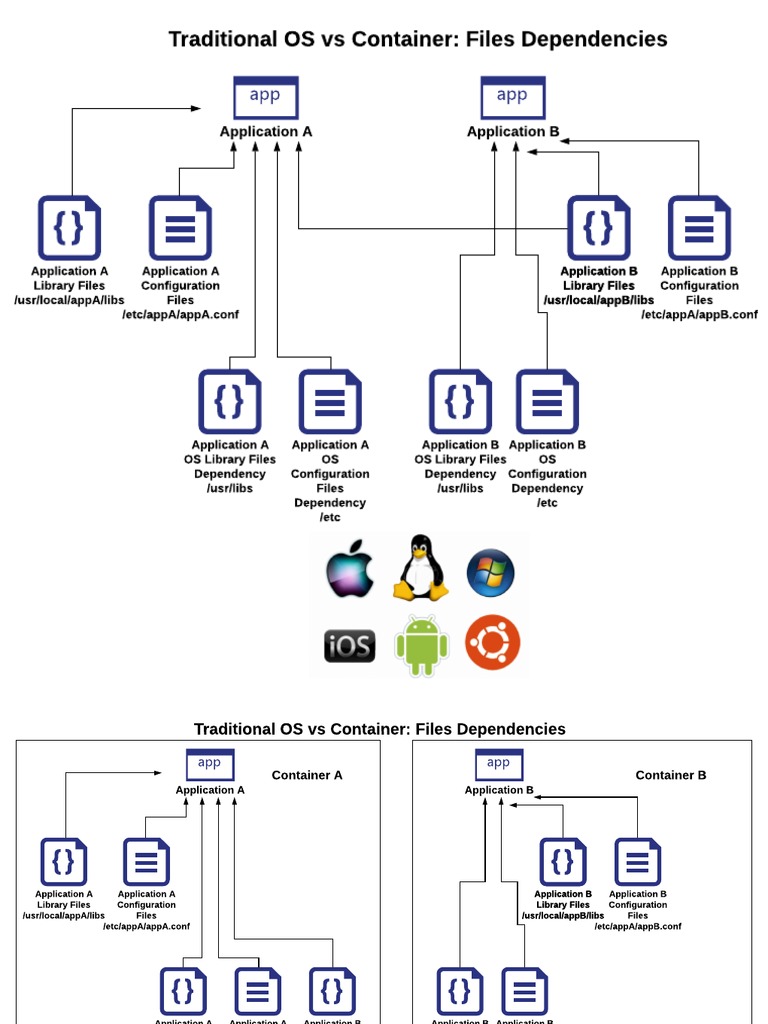 Traditional OS Vs Container: Files Dependencies: Application A Application B | PDF | Php ...