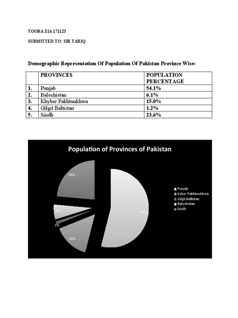Population of Provinces of Pakistan | PDF