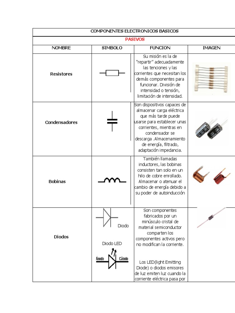 Componentes Electronicos Basicos | PDF | Circuito integrado | Electrónica