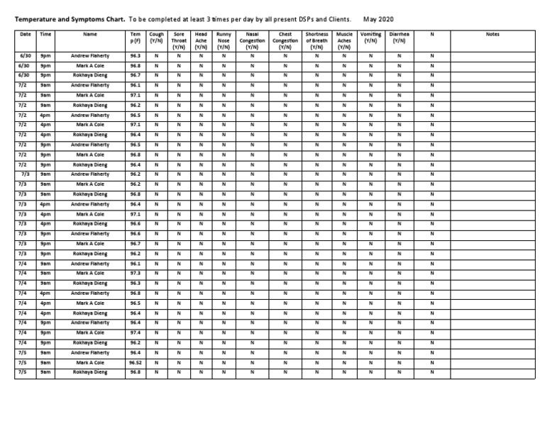 13 2020 04 29 Temperature and Symptoms Chart 13 | PDF ...