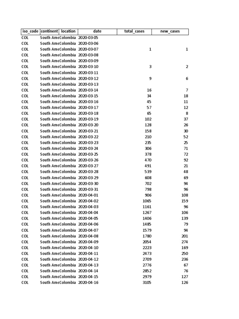 Iso - Code Continent Location Date Total - Cases New - Cases | PDF