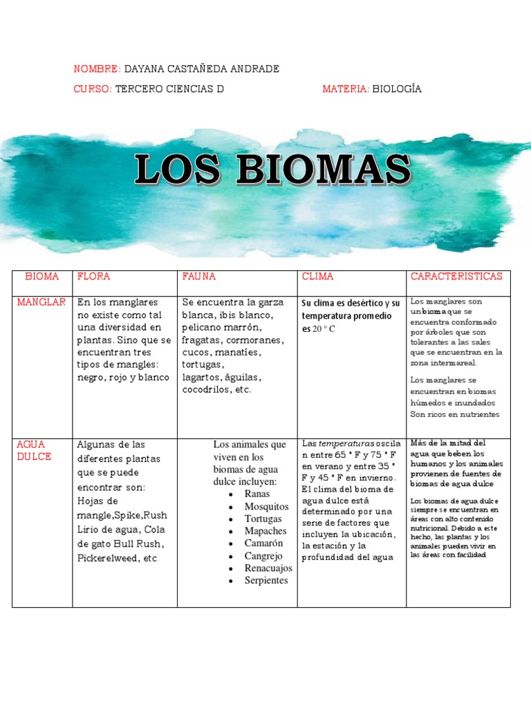 Los Biomas | PDF | Desierto | Mangle