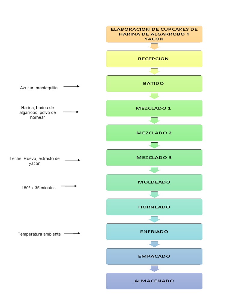 Diagrama de Flujo de Cupcakes | PDF