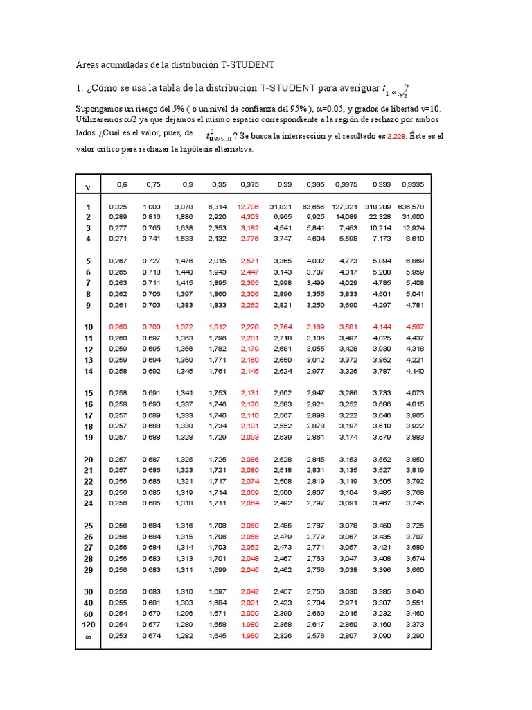 Tabla de T-Student | PDF