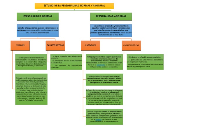 Estudio de Personalidad: Normal y Anormal | PDF | Trastorno mental ...