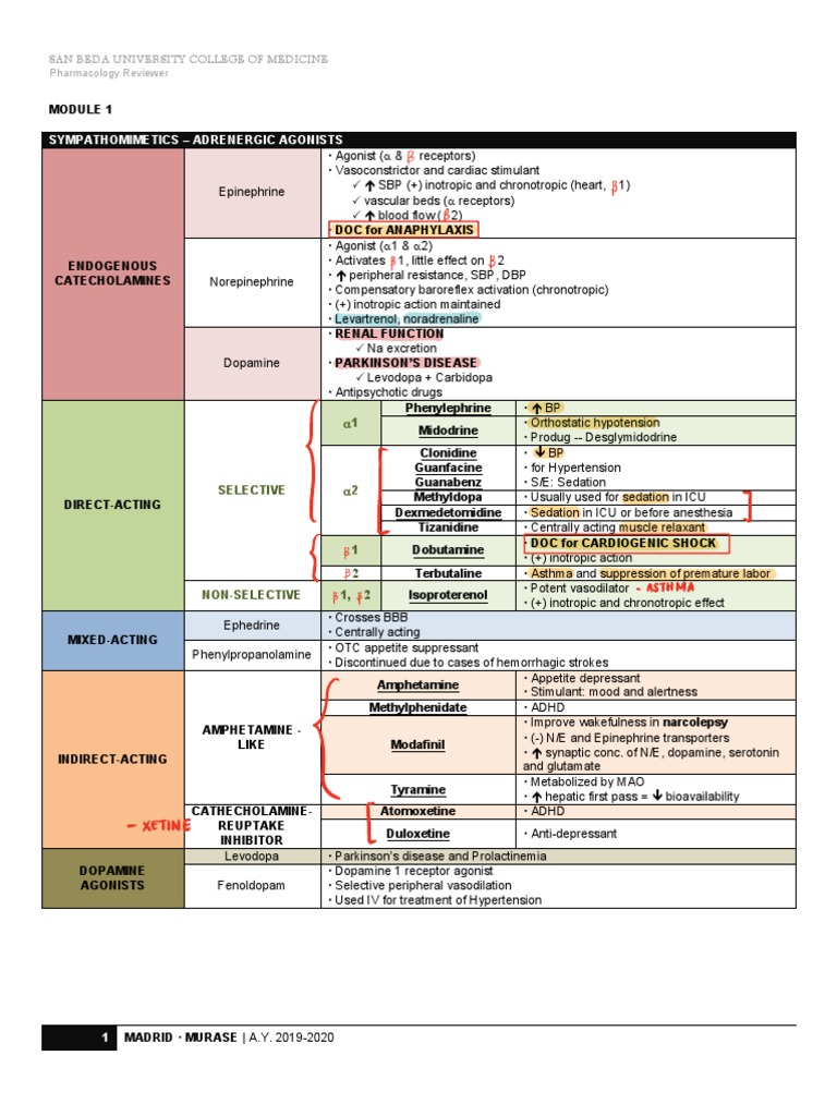 (Pharma Tables) Reviewers Compiled PDF | Beta Lactamase | Acetylcholine