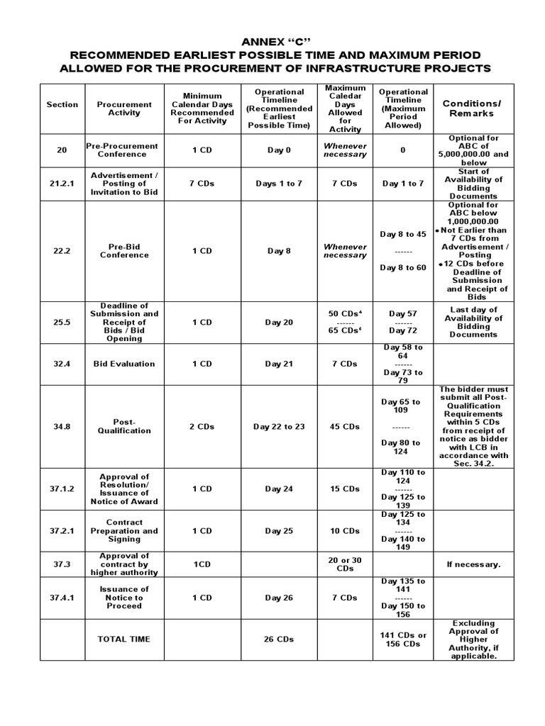Timelines Infrastructure | PDF | Business