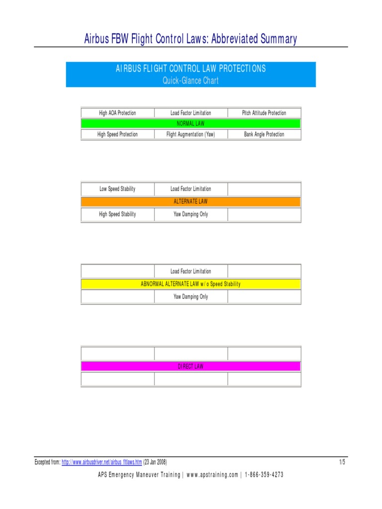 FCS Airbus Quick Reference | PDF | Flight Dynamics (Fixed Wing Aircraft ...