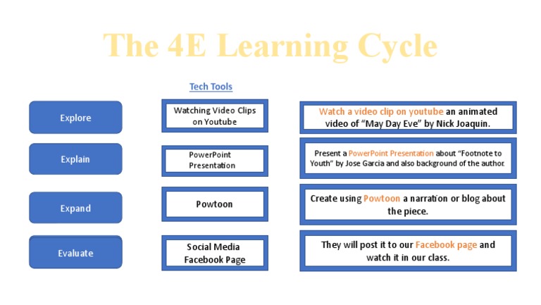 The 4E Learning Cycle: Tech Tools | PDF