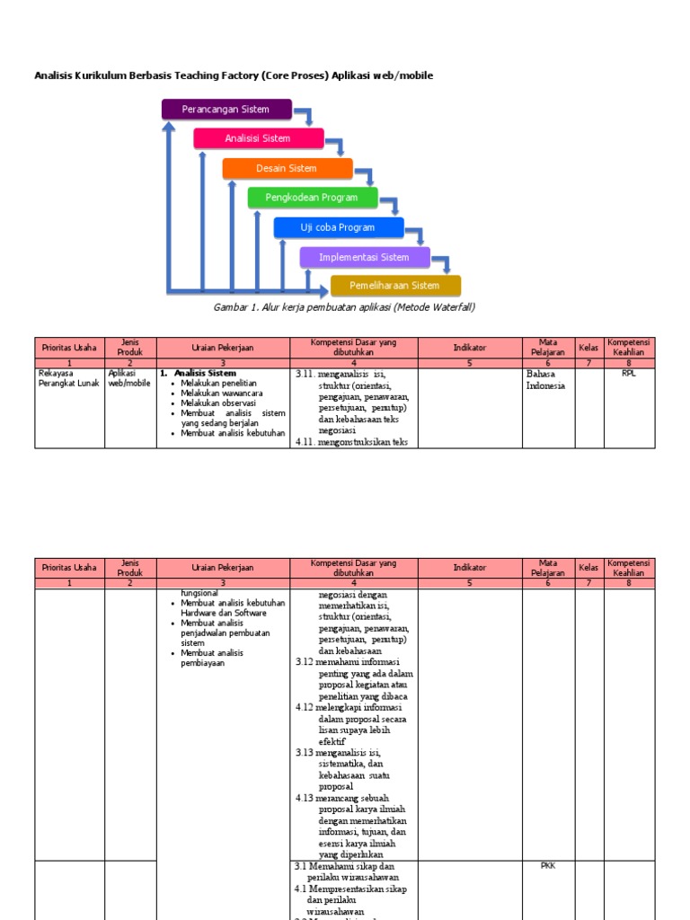 Analisis Kurikulum Berbasis Teaching Factory RPL | PDF