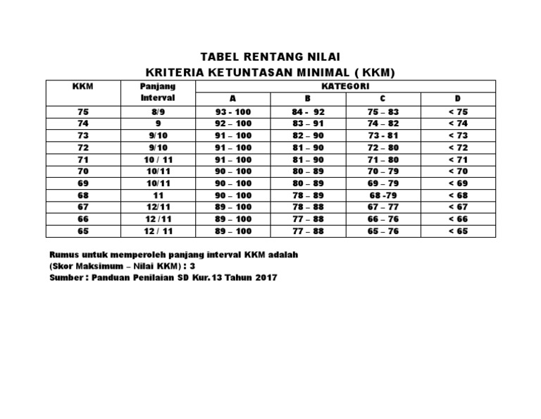 Tabel Rentang Nilai KKM | PDF