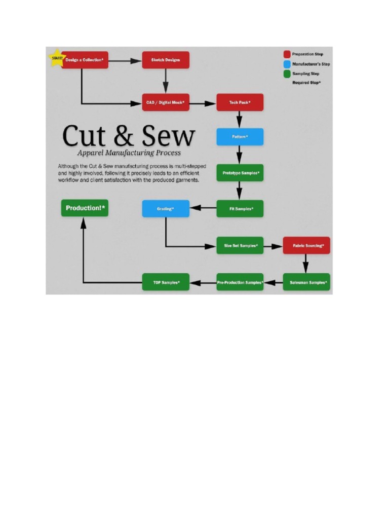 Fashion Bussiness Flowchart | PDF