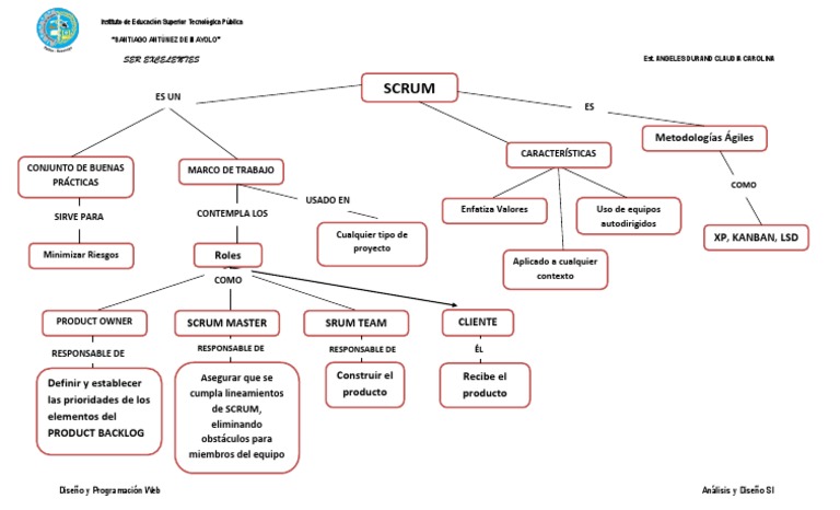 Scrum - Diagrama | PDF | Scrum (desarrollo de software) | Informática