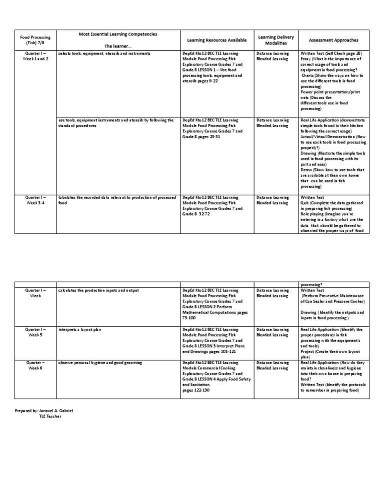 Grade 8 Food Processing Module Overview | PDF | Foods | Learning