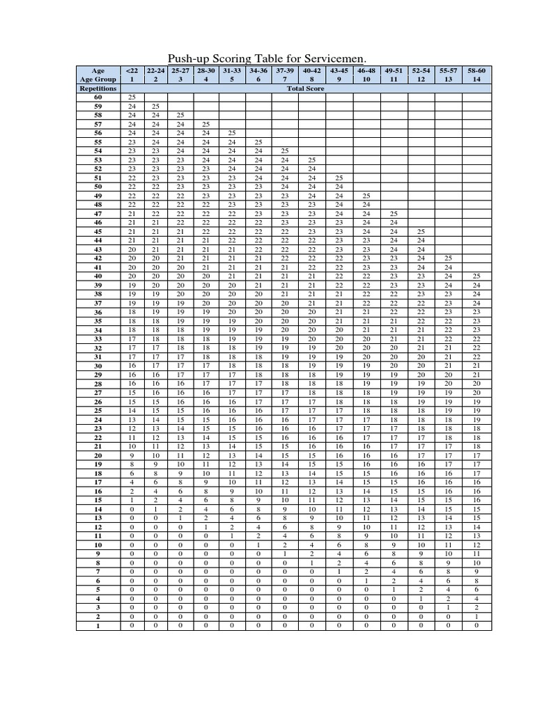 1 Push Up Scoring Table For Servicemen | PDF