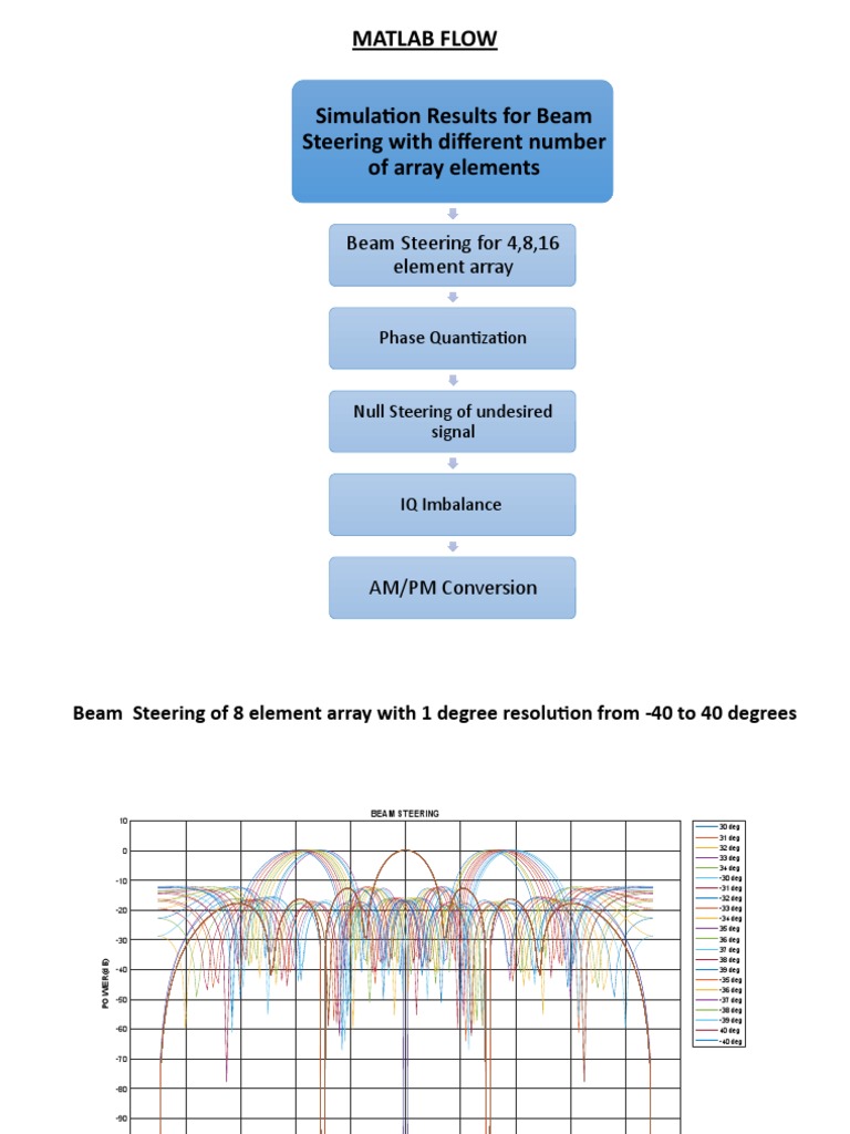 Matlab Flow: Beam Steering For 4,8,16 Element Array | PDF ...
