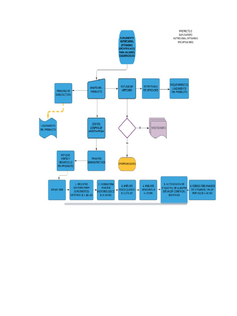 Diagrama de Flujo Proyecto 2 Suplemento Nutricional (Vitaminas ...