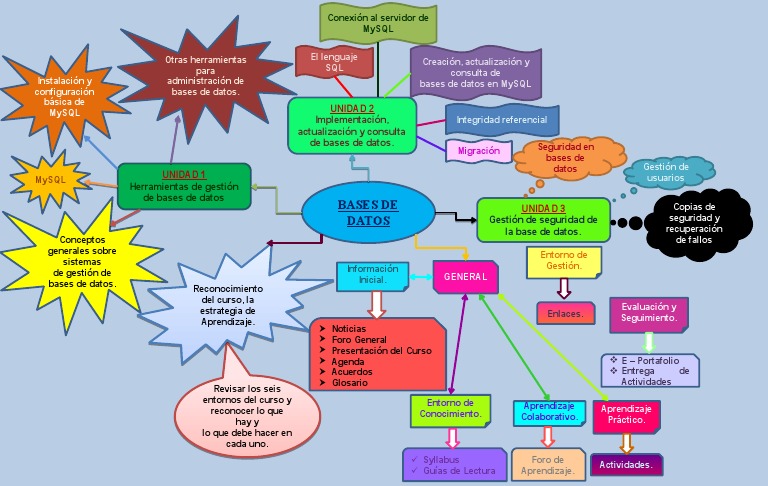 Mapa Mental Bases de Datos Avanzadas | PDF | Mi sql | Bases de datos