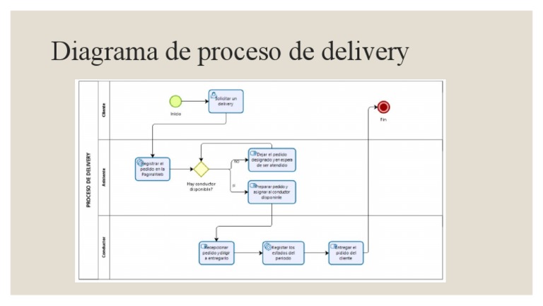 Diagrama de Proceso de Delivery | PDF
