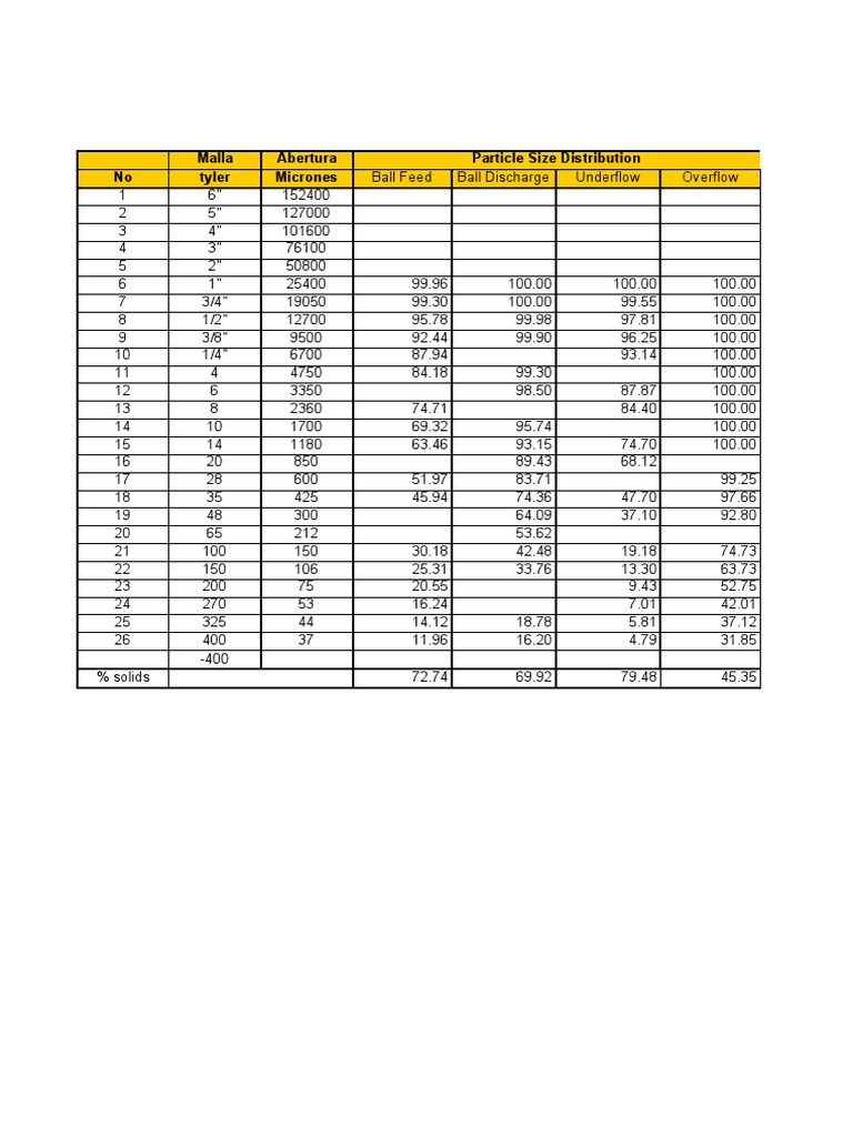 Malla Abertura Particle Size Distribution No Tyler Micrones | PDF