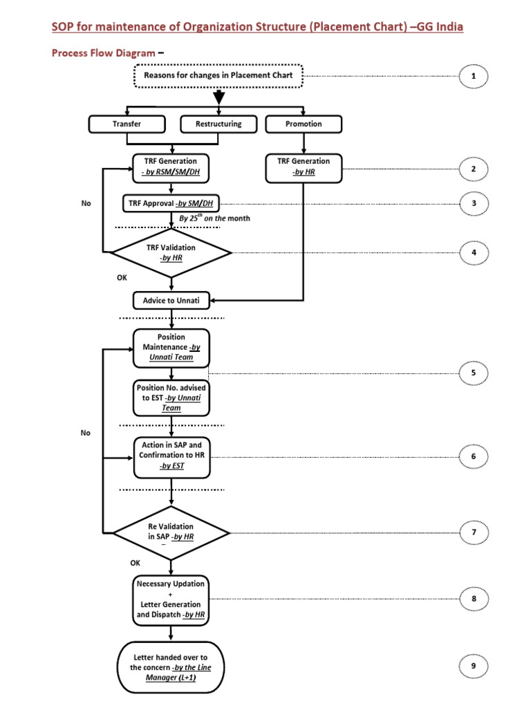 SOP For Maintenance of Organization Structure (Placement Chart) - GG ...