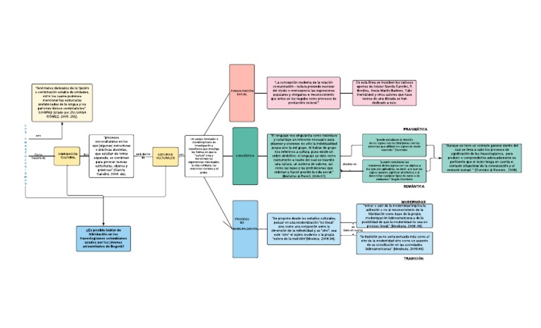 MAPA CONCEPTUAL Corregido PDF | PDF | Modernidad | Teoría de la modernización
