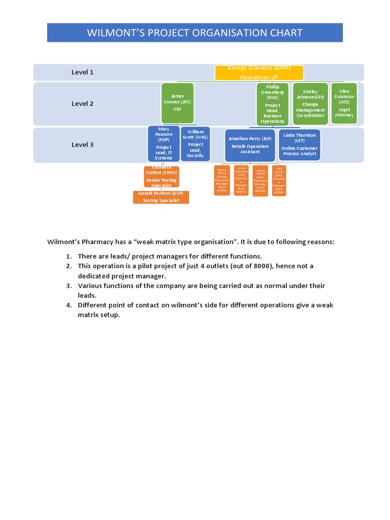 Wilmont'S Project Organisation Chart: George Cranston (GWP) Operations ...