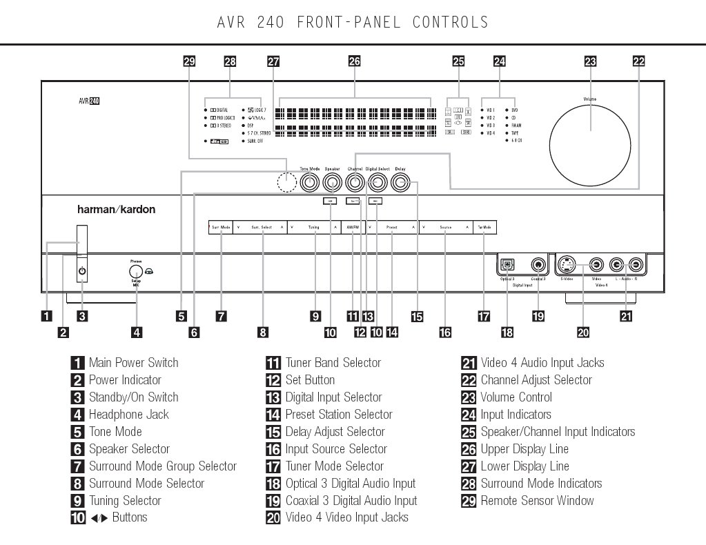AVR 240 Front-Panel Controls Overview | PDF