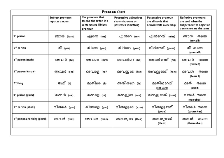 Pronoun Chart | PDF